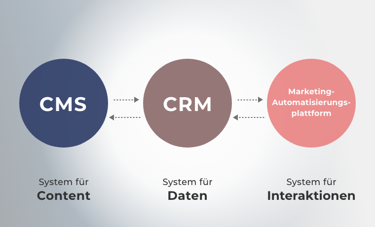 Martech Stack: Schlüssel zum Erfolg im B2B